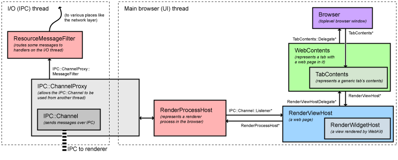 How Chromium Displays Web Pages